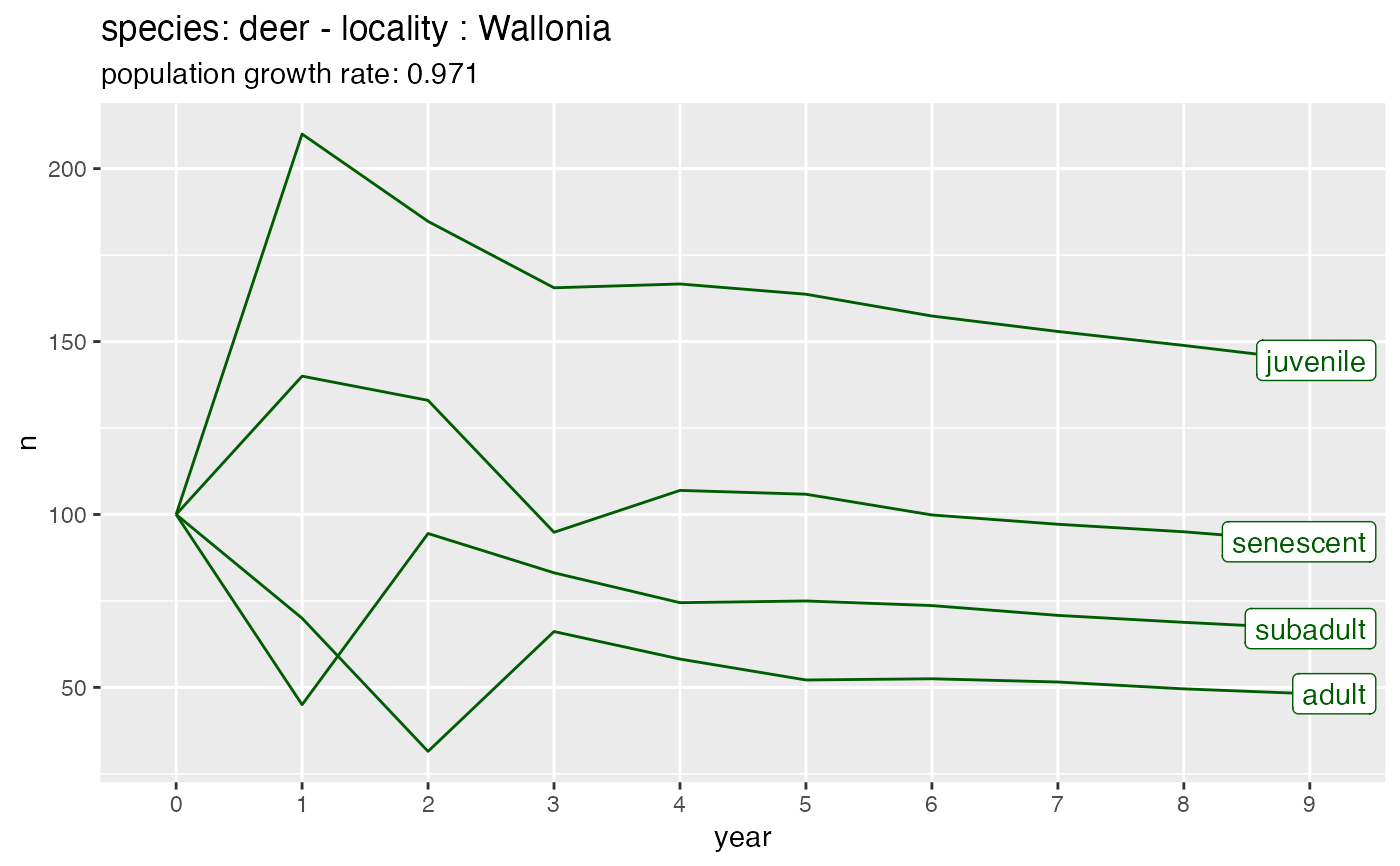 Calculate and plot population evolution — get_pop_evol • fisrutils