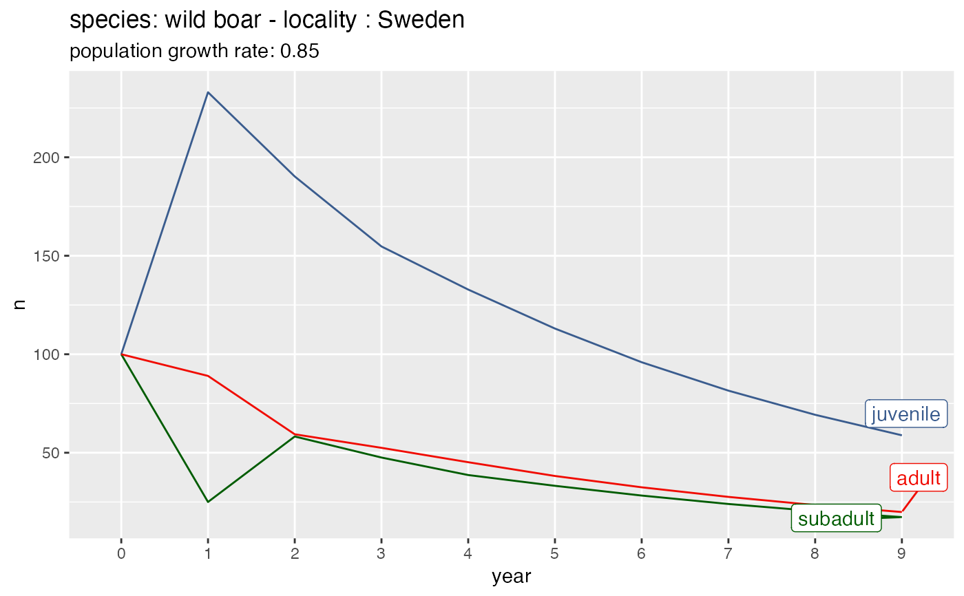 Calculate and plot population evolution — get_pop_evol • fisrutils